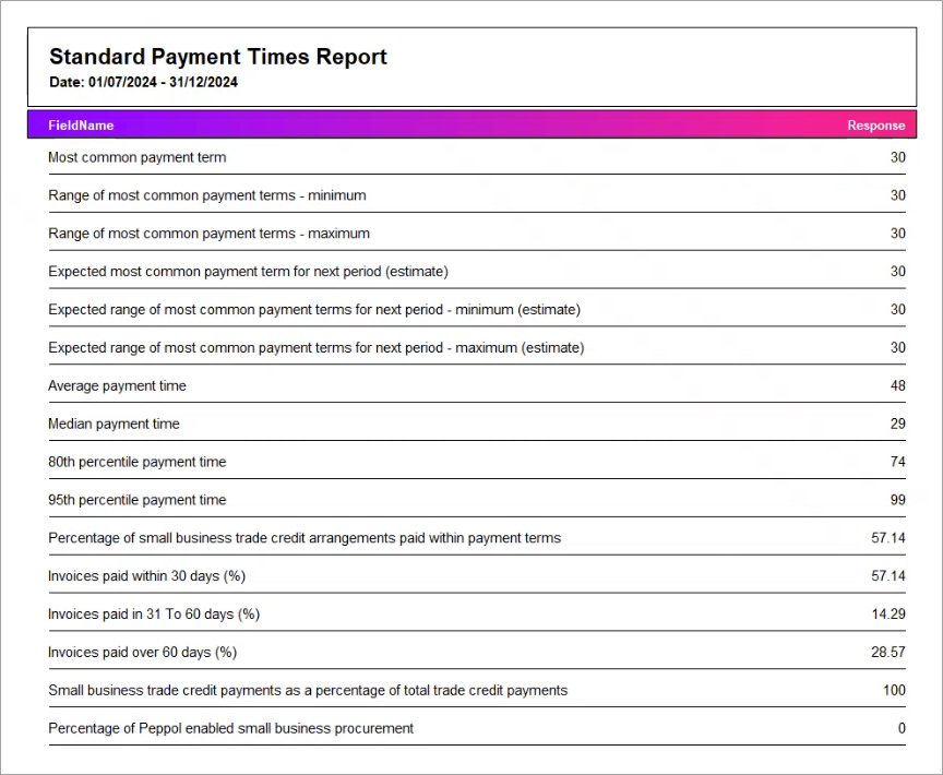 Running the PTRS report